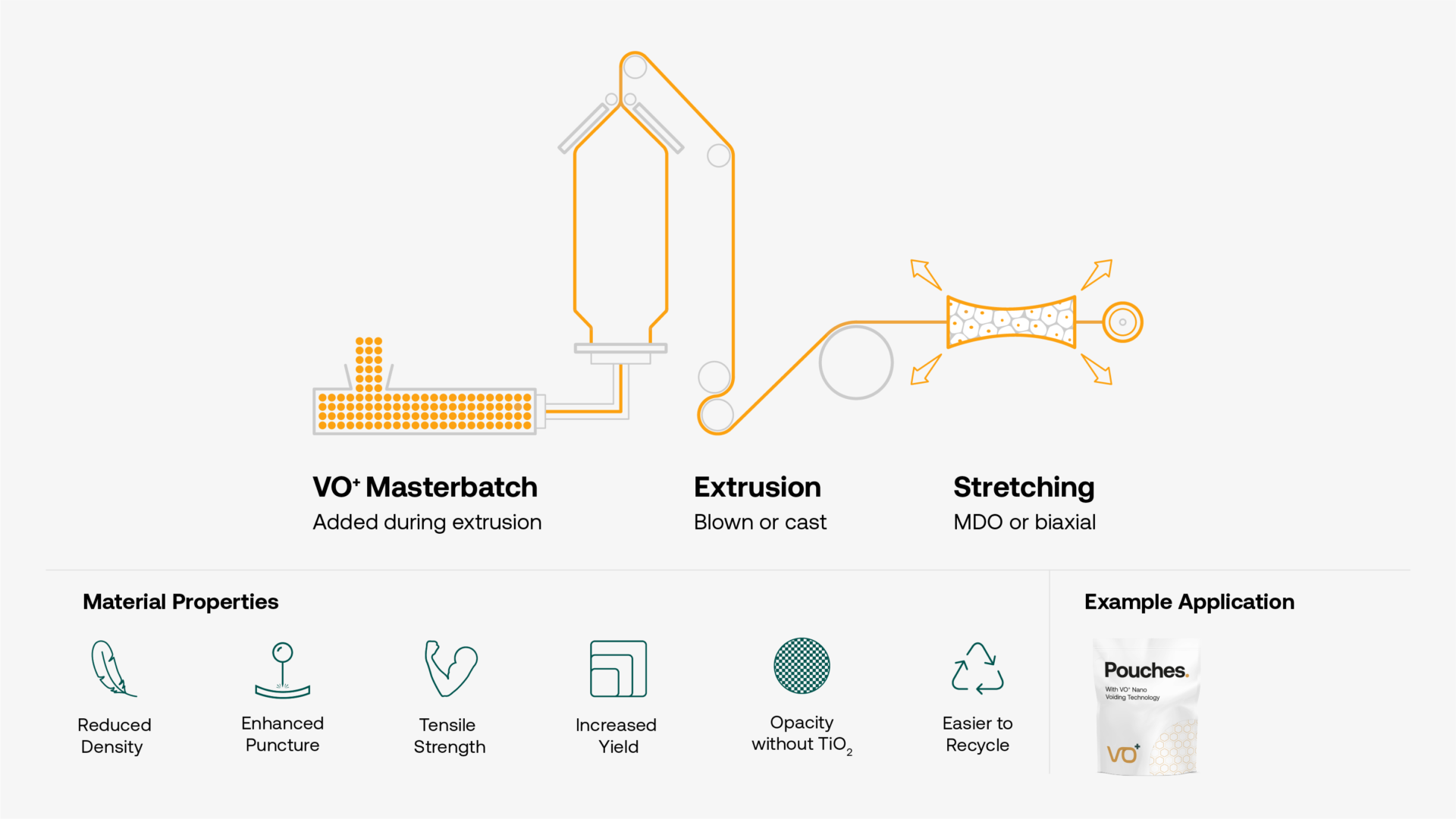 VO+ PE Film & Packaging - VOID Technologies